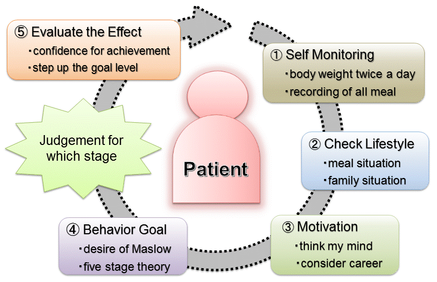 Effective Nutritional Guidance for Obesity by Low Carbohydrate Diet ...