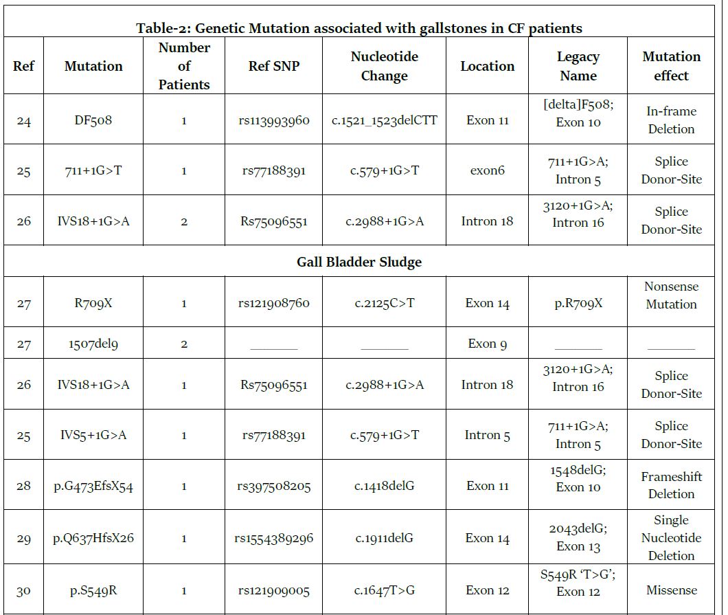 Cholelithiasis in Cystic Fibrosis Patients in a Tertiary Care Center in ...