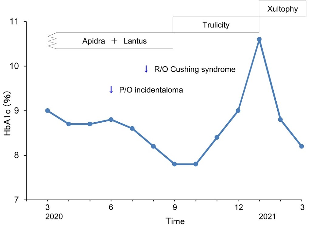 Changed Diabetic Treatment from Multiple Daily Injection (MDI ...