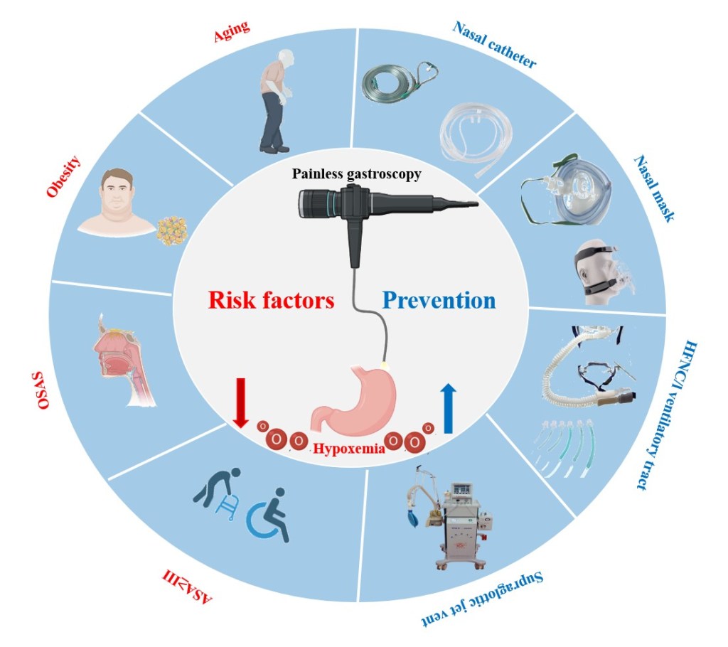 Research Progress on Prevention and Treatment of Hypoxemia in Painless ...
